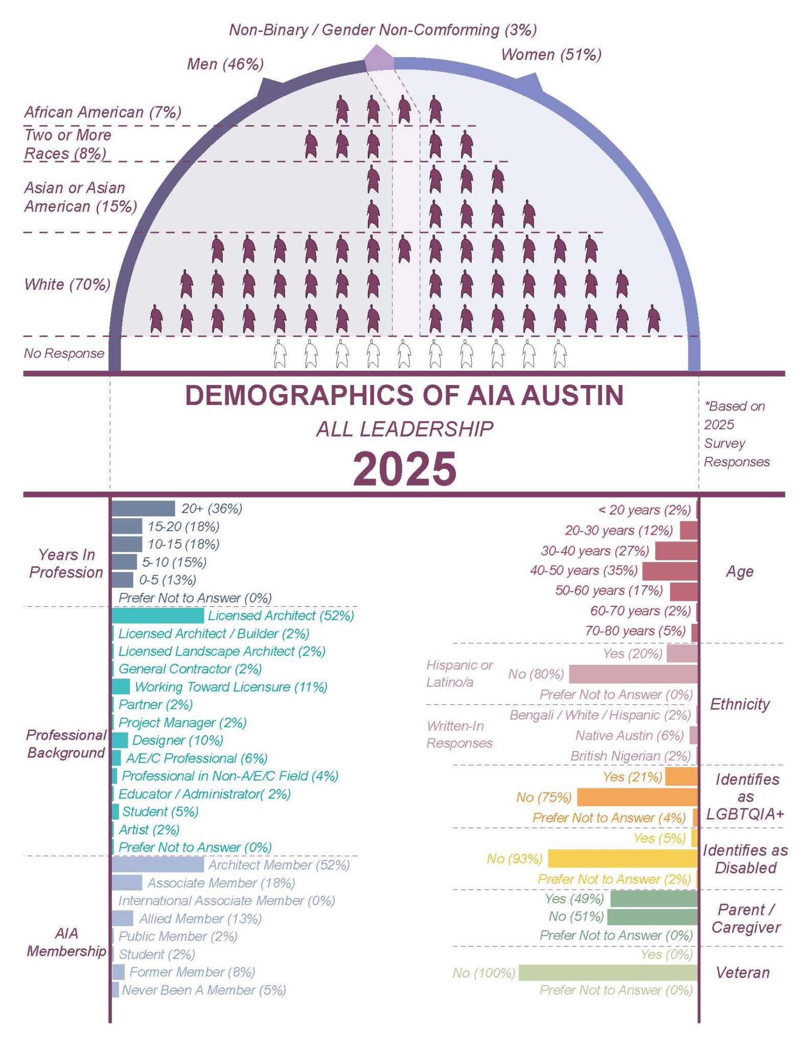 Demographics – AIA Austin